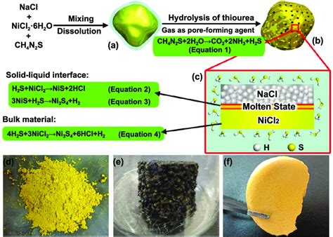 Schematic Of The Controlled Synthesis Of Ni 3 S 4 Nis Heterojunction Download Scientific