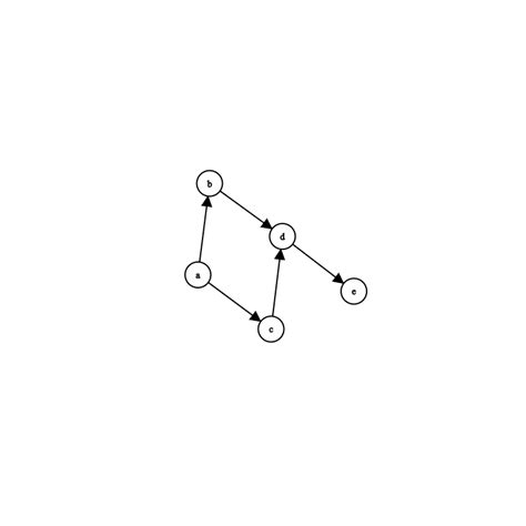 Algorithms The Definition Of A Graph S Transitive Reduction