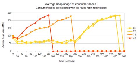 Akka Cluster Load Balancing Kamil Korzekwa