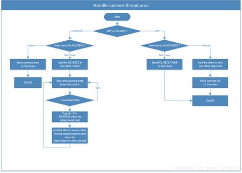 tcp高并发数据转接服务器（ntrip caster） csdn博客