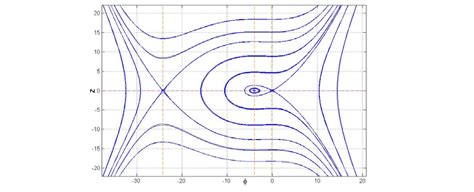 Phase Portrait Of Equation 8 For 1 2 2 03 And Other Parameters Are Download Scientific