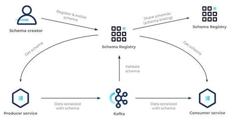 Kafka Schema Evolution A Guide To The Confluent Schema Registry