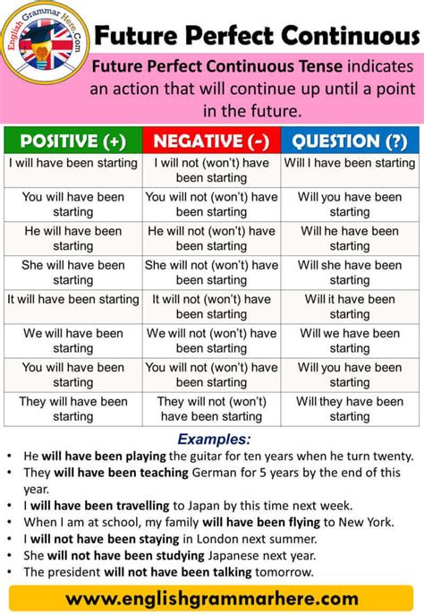 Future Perfect Continuous Tense Definition Types Examples And Mobile