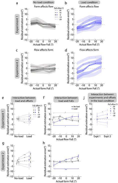 Frontiers Effects Of Attention On The Asymmetric Serial Dependences Between Form And Motion