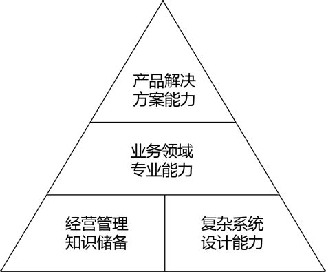 B端产品经理的能力模型与学习提升 人人都是产品经理