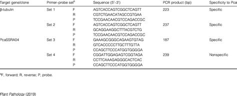 Sequences Of Primer Probe Sets Designed To Amplify Fungal Dna From Download Scientific Diagram