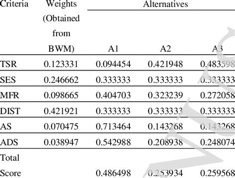 Weights Of Criteria After Bwm Weights Of Alternatives After Ahp Download Scientific Diagram