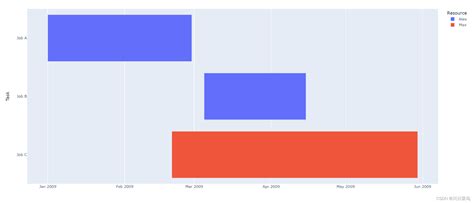 使用python优雅的绘制甘特图