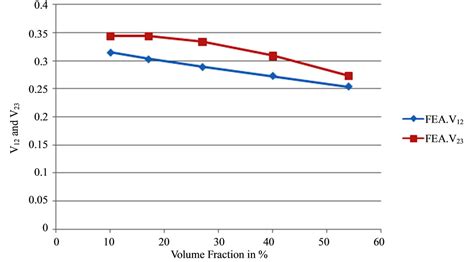 Analytical Estimation Of Elastic Properties Of Polypropylene Fiber