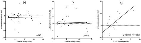 Pao2 Fio2 Ratio In Different Types Of Lung Conditions At Three Peep Download Scientific Diagram