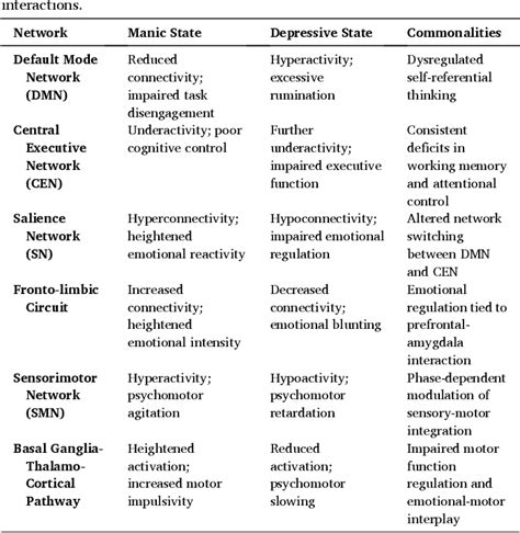 Table 2 From Decoding Neural Circuit Dysregulation In Bipolar Disorder