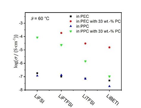 Comparison Of Ionic Conductivities In Dry And Gelled Electrolytes At 60