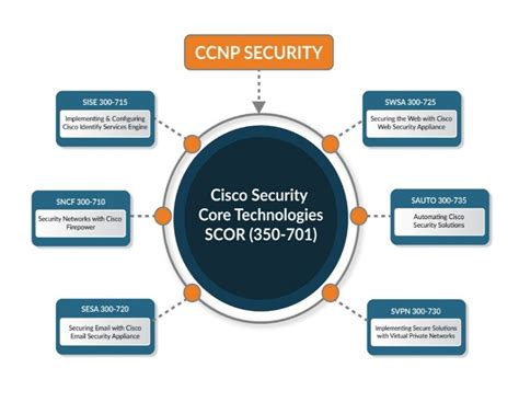 All About Ccnp Security Certification Ipspecialist