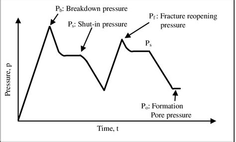 Schematic Of Graph Resulted From Hydraulic Fracturing Test Download Scientific Diagram
