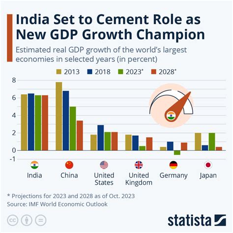 India Cements Spot As Fastest Growing Large Economy The Sounding Line
