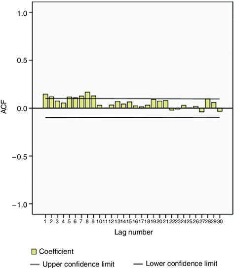 Autocorrelation At Different Lags For 5 Lag Days The Y Axis Indicates