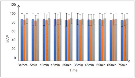 Intraoperative Heart Rate Among The Three Groups Download Scientific Diagram