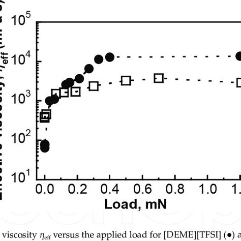 Plots η Eff Versus The Applied Load The η Eff Values For Deme Tfsi