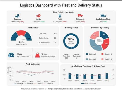 Top 10 Logistics Delivery Dashboard PowerPoint Presentation Templates