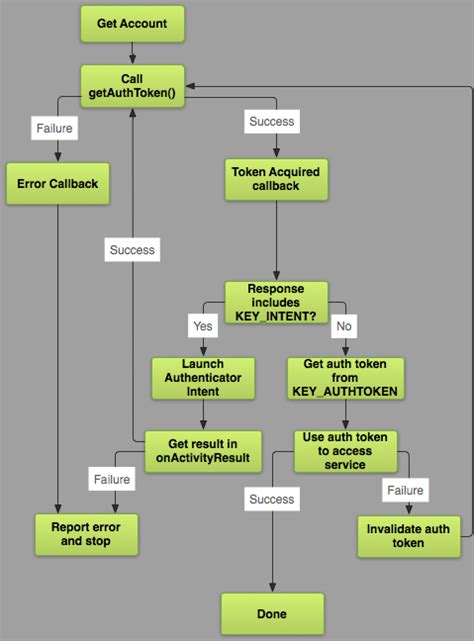 Android Login Account Authenticator Vs Manual Authentication Stack