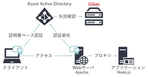 Azure Ad証明書ベース認証を使用したシングルサインオン プライベート認証局 Gléas