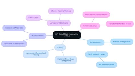 10 Essential Cgm Billing Codes For Diabetes Management Dr Jason Shumard