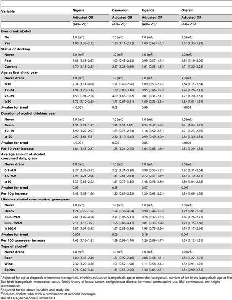 Multivariable Logistic Regression Analyses Of Alcohol Consumption And Download Table