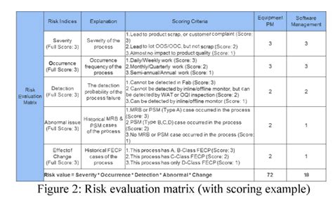 Figure 2 From The Research Of Risk Assessment And Sampling Methodology Combination Semantic Scholar