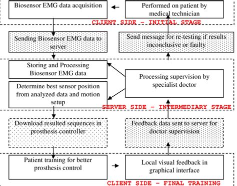 The Workflow Of The Proposed Architecture As Seen In The Architecture S