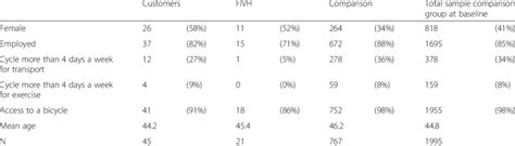 Background Variables For The Different Samples N Per Cent Download