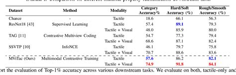 Table I From Multimodal Visual Tactile Representation Learning Through