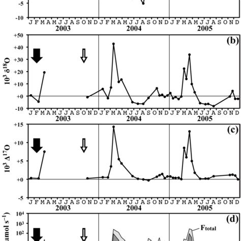 Temporal Variations In The Values Of δ 15 N A δ 18 O B And Δ 17 O