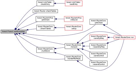 Forest Net Forest Forest Class Reference