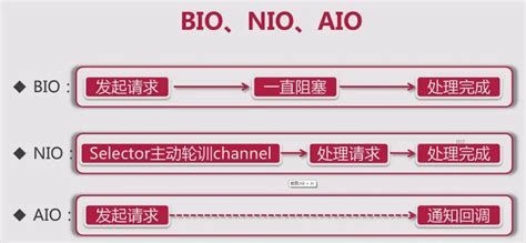 Bionioaio区别b1o、 Nio、aio 的区别 Csdn博客