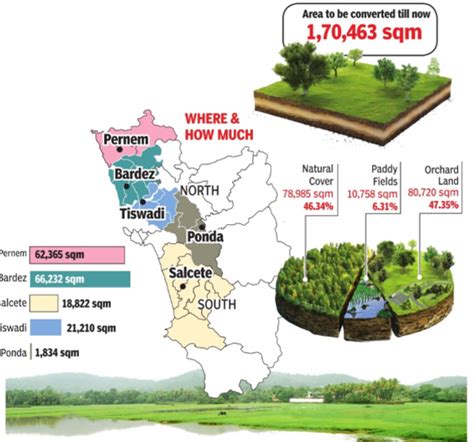 In The Name Of Development Goa Losing Its Fields Hills And Forests