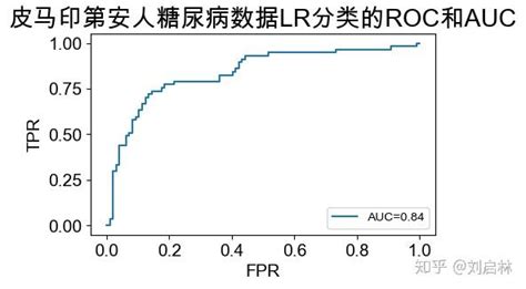 Lr逻辑回归模型的原理、公式推导、python实现和应用 知乎 Lr逻辑回归模型的原理、公式推导、python实现和应用 知乎