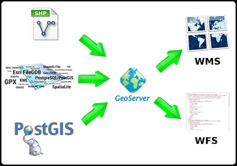 Geospatial Techno On Linkedin Geoserver Opensource Ogc Webservices