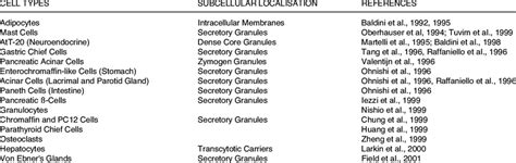 Rab3d Cellular And Subcellular Localisation Download Table