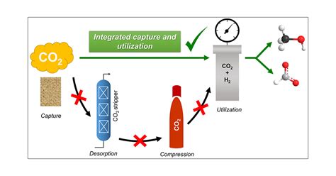 Integrated CO2 Capture And Conversion To Formate And Methanol