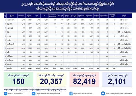 ၄ ၁ဝ ၂ဝ၂၂ အထိ ရက္ခိုင်၊ ပလက်ဝဒေသအတွင်း မြို့နယ်အလိုက် စစ်ဘေးရှောင်အရေအတွက်နှင့် ဆက်စပ်အချက်အလက်များ