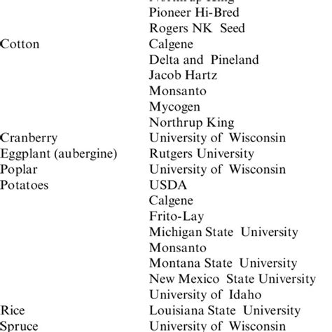 The Development Of Bacillus Thuringiensis Bt Crops And Their Entrance
