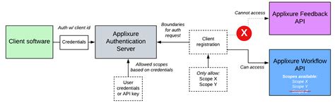Client Registration