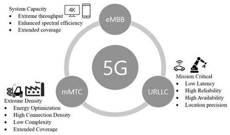 5G Ultra Reliable Low Latency Communication Implementation Challenges And Operational Issues