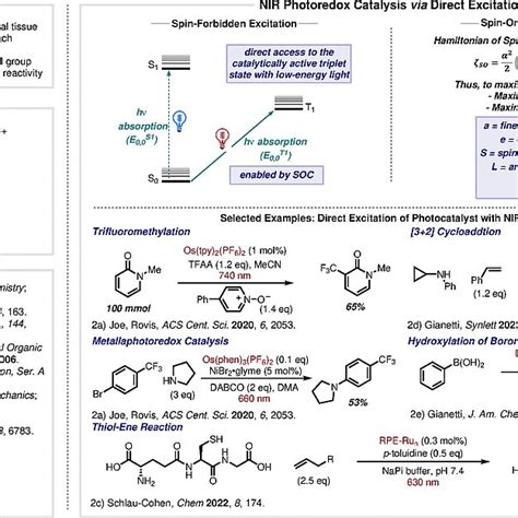 Overview Of Photophysical Principles Of Photoredox Catalysis 1`bc