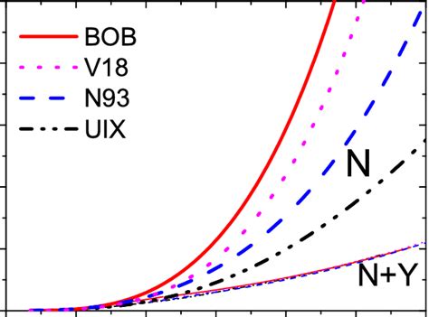 Pressure Vs The Baryon Number Density Of Hadronic Ns Matter Thick