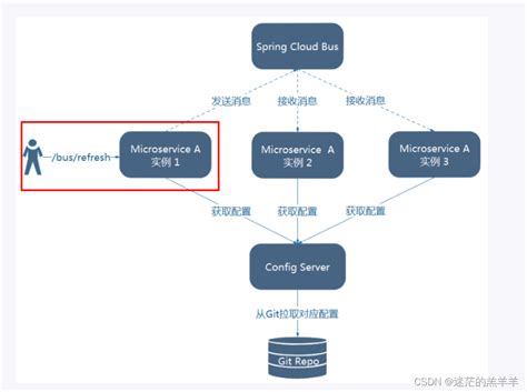 Springcloud——消息总线——bus