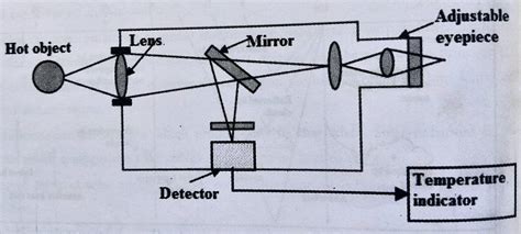 Pyrometer Optical Optical Pyrometer Is Used To Measure