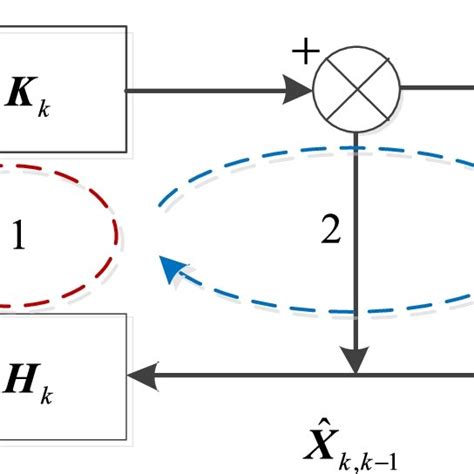The Filtering Process Of The Linear Kalman Filter Download Scientific