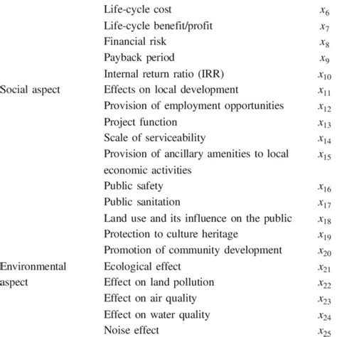 Pdf Key Assessment Indicators For The Sustainability Of Infrastructure Projects