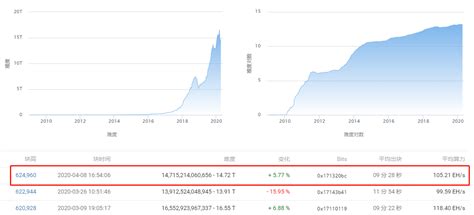 比特币挖矿难度上调577至1472t，网络平均算力达10521 Ehsmarsbit